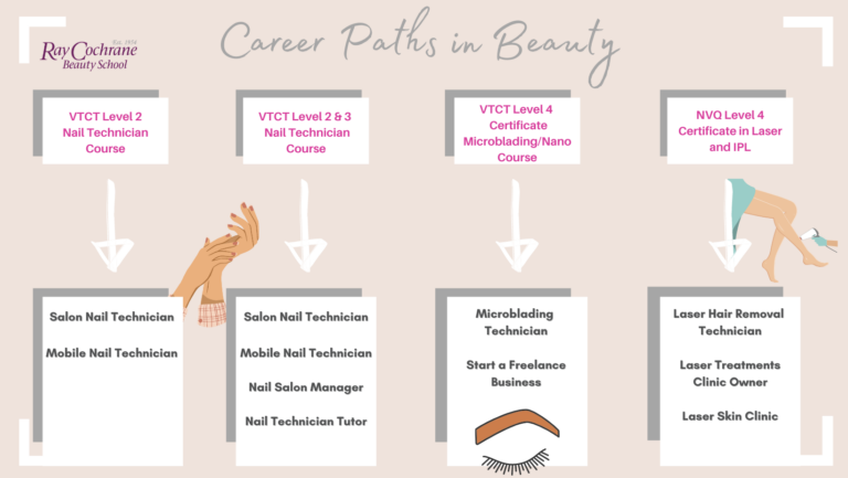 Choosing Your Beauty Career Path - Ray Cochrane Beauty Aesthetics Academy
